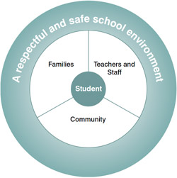 Partnerships to Promote Respectful Relationships