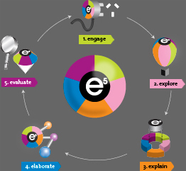 E5 instructional Model | EDUCATE + LEARN